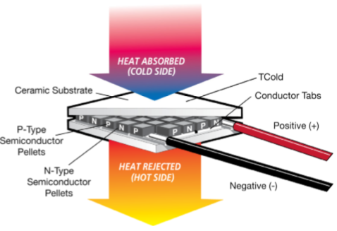 Effet de Peltier refroidissant les modules thermoélectriques de Peltier ...